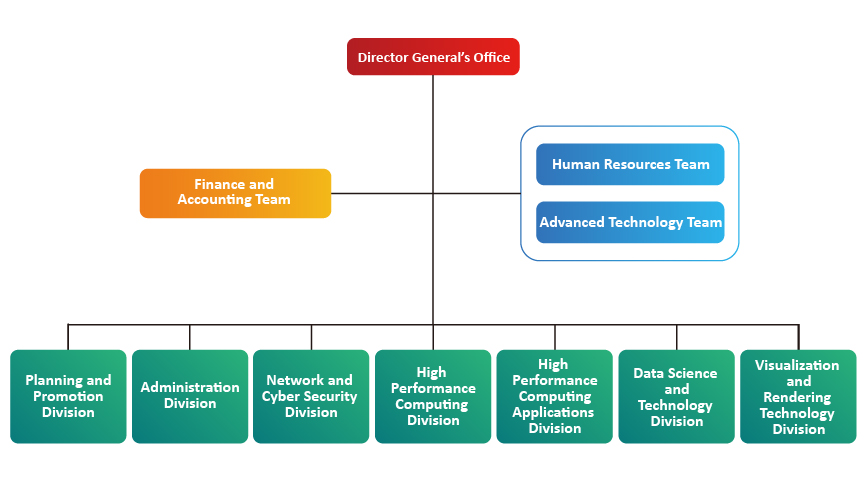 Organizational Structure-National Center for High-performance Computing